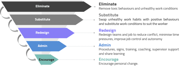 Health & Wellbeing: Hierarchy of Controls - FEFO Consulting