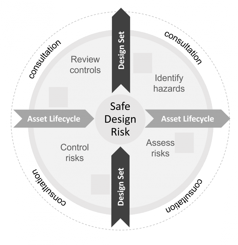 FAQ: Safety in Design - FEFO Consulting