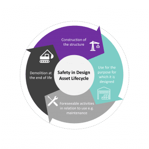 FAQ: Safety in Design - FEFO Consulting