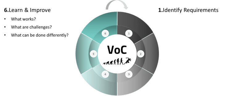 Verification of Competency (VoC): Enabling High Performance - FEFO Consulting